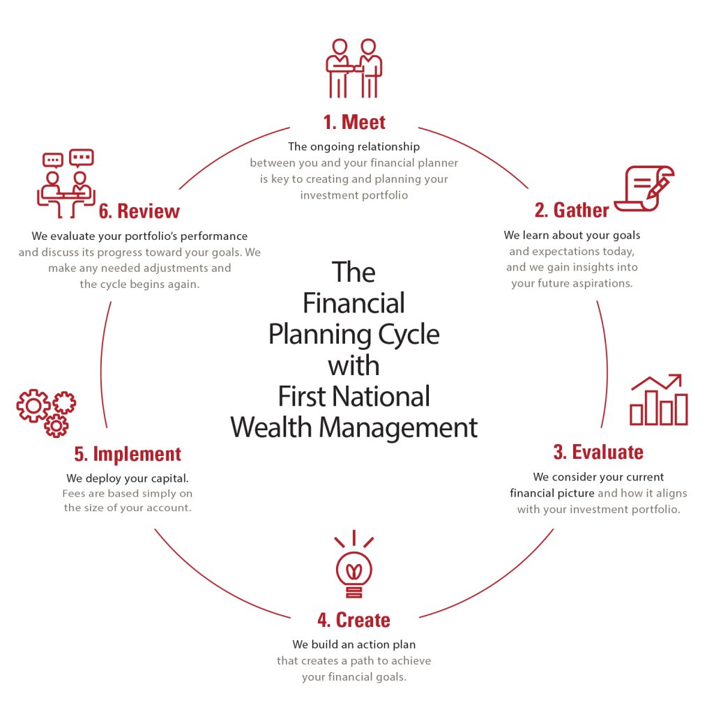 3 Reasons Why Financial Planning is Important to Start Today